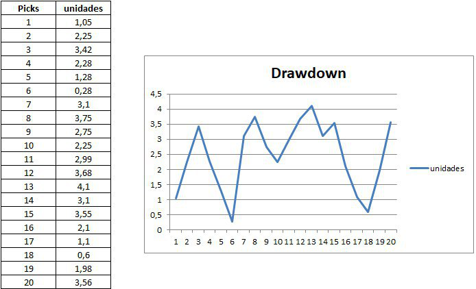 ¿Qué es el Drawdown en las apuestas deportivas?